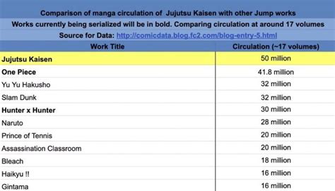 Jujutsu Kaisen Manga Has 20 Million Copies In Circulation Kaiju No 8