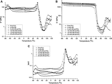 Dma Analysis Of A Loss Modulus B Storage Modulus And C Tan δ Of Pure Download Scientific