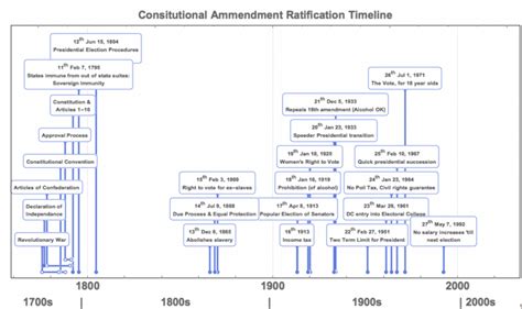 Questioning Amendments History 211 Us Constitutional History