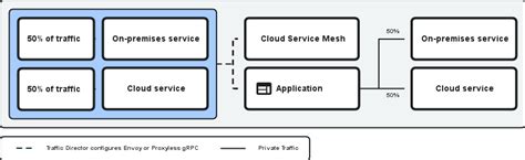 하이브리드 및 멀티 클라우드 워크로드를 위한 네트워킹 참조 아키텍처 Cloud Architecture Center