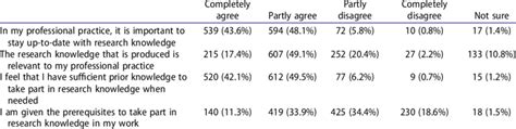 Frequencies And Percentages Of Respondents Who Agreed Or Disagreed With