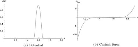 Two Dimensional Casimir For Gaussian Potentials Download Scientific