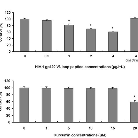 effects of hiv 1 gp120 v3 loop and curcumin on microglial viability