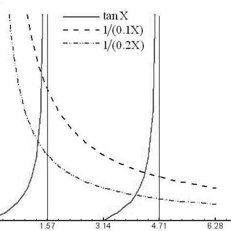 Roots Of 27 For Symmetric Modes Download Scientific Diagram
