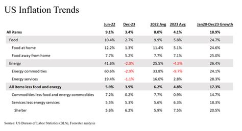 Us Inflation Trends And Outlook 2024