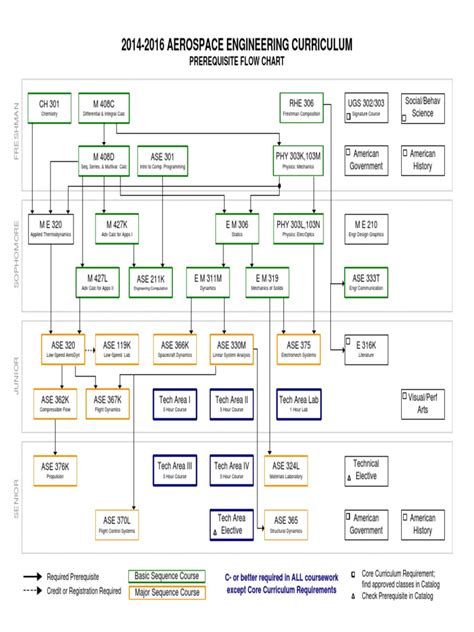 2014 2016 Aerospace Engineering Curriculum Prerequisite Flow Chart Download Free Pdf