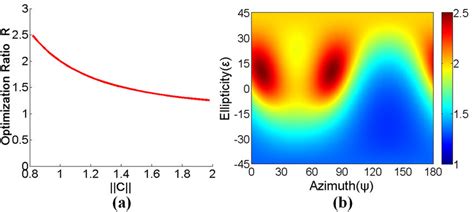A The Variation Of The Optimization Ratio R With C B The Variation Download Scientific