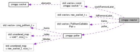 Zmqpp Zmqpp Reactor Class Reference