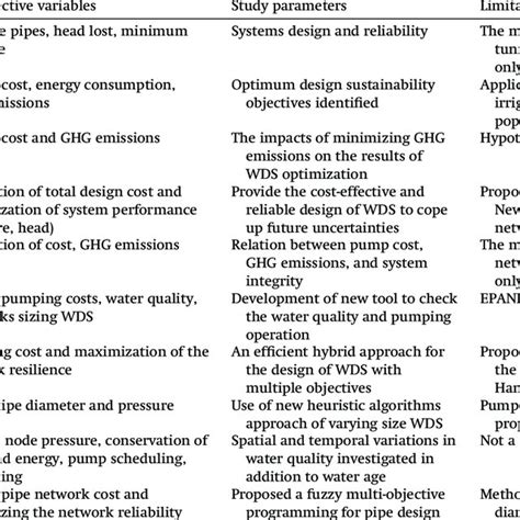 Summary Of Studies That Used Multi Objective Optimization Methods In