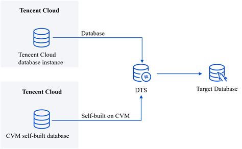 interworking in tencent cloud tencent cloud