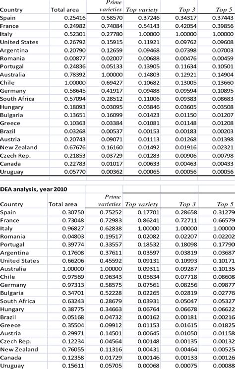 The Dea Analysis Of Performance For The 20 Countries Dea Analysis Year Download Table