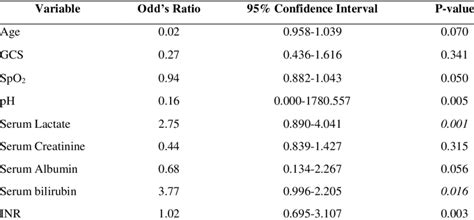 Multiple Logistic Regression Analysis Of The Confounding Factors Download Scientific Diagram