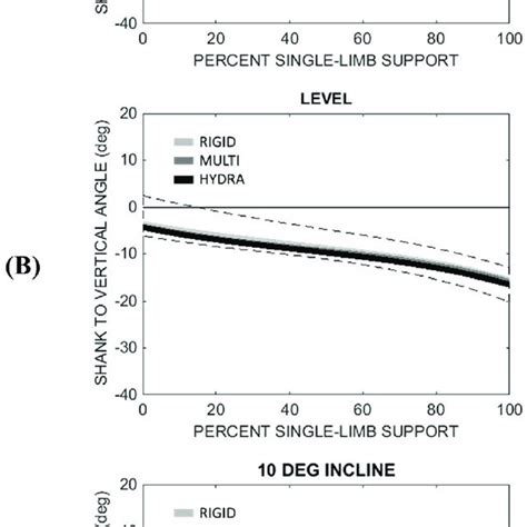 Mean Socket Comfort Score 1 Standard Deviation Across Sloped