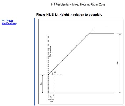 The Future Development Strategy Greater Auckland