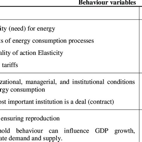 Model Variables Energy Saving Behaviour Of Households Download