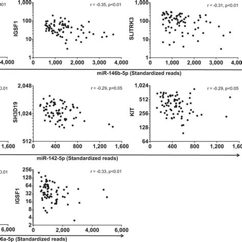 Correlation Between Mirna Expression And Expression Of Their