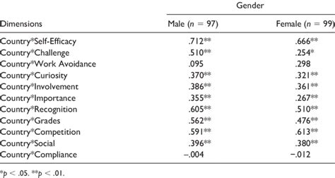 Correlations Between Country And Each Reading Motivation Dimension By