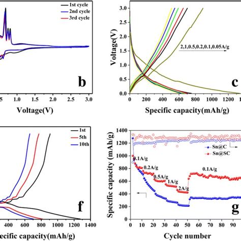 A B Cyclic Voltammetry Of The Snsc And Snc At A Scanning Rate Of 01