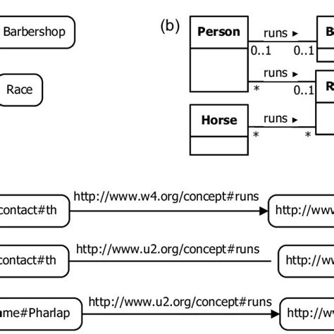 A Depicts Three Fact Types In Orm Notation Person Runs Barbershop
