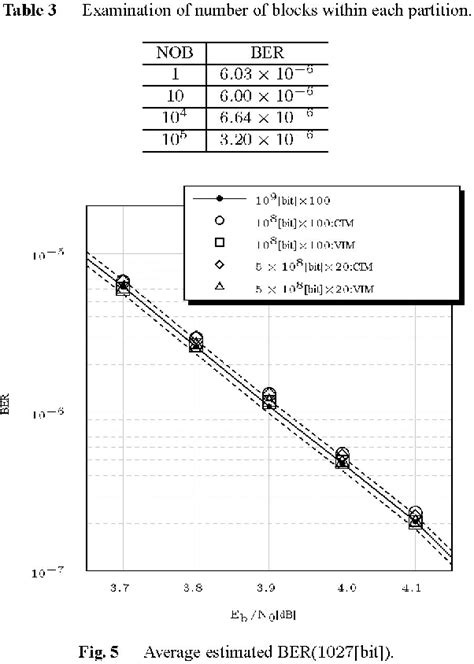 Table 3 From Consideration Of Fast Simulation Technique Of Ldpc Code
