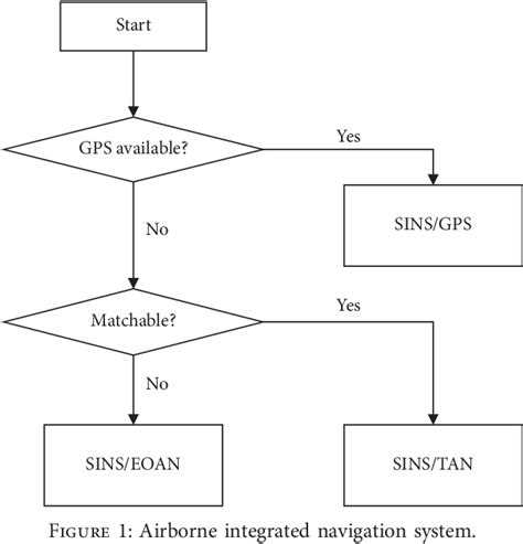 Figure 1 From Airborne Integrated Navigation System Based On Sins Gps Tan Eoan Semantic Scholar