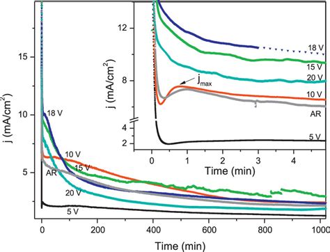 Current Density Anodization Curves During The 17 H Of Anodization