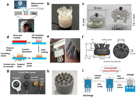 Neural Electrodes For Brain‐computer Interface System From Rigid To