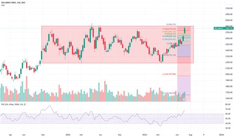 Rectangle — Chart Patterns — Tradingview — India
