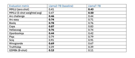 Maximizing Training Throughput Using Pytorch Fsdp Ibm Research