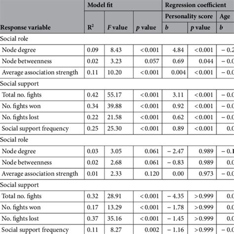 Ndicating Individual Model Fit And Predictor Variable Personality