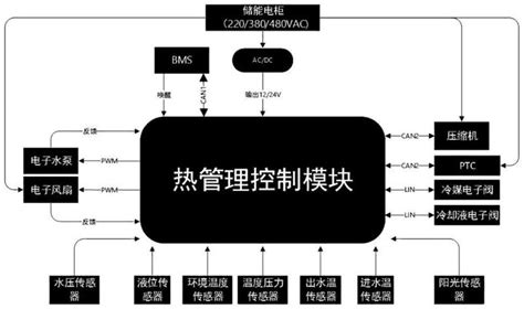 一种储能电池用热管理控制系统及其控制方法 爱企查