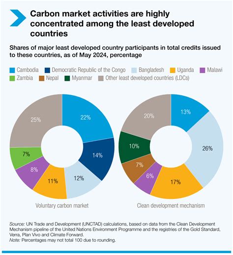 The Least Developed Countries Report 2024 Un Trade And Development
