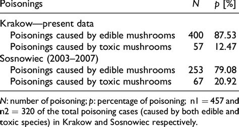 Comparison Of The Poisoning Caused By Both Edible And Toxic Mushroom