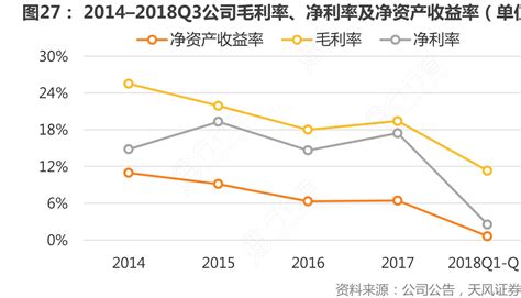 图27:20142018q3公司毛利率、净利率及净资产收益率(单位:行行查行业研究数据库 图27:20142018q3公司毛利率、净利率及净资产收益率(单位:行行查行业研究数据库