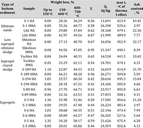 Results Of Thermal Analysis Of Ha And Hma Of Bottom Sediments Of The Download Scientific