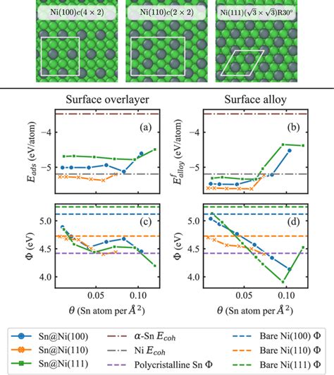 1 Top Panel Top View Of The Most Stable Surface Alloy Structures