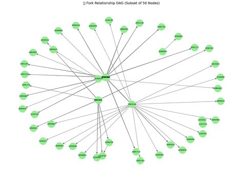 Understanding Kaggle Kernel Fork Dynamics A Deep Dive Into Community Knowledge Propagation By