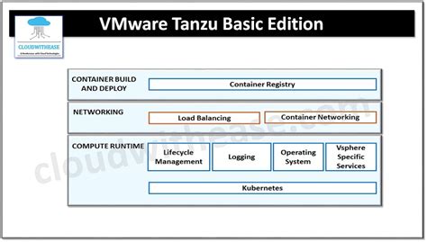 Introduction To Vmware Tanzu And Tanzu Editions Cloudwithease
