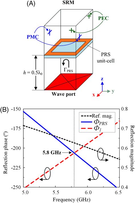 Antenna Geometry A Side View B Feeding Antenna C Top‐view Of Prs