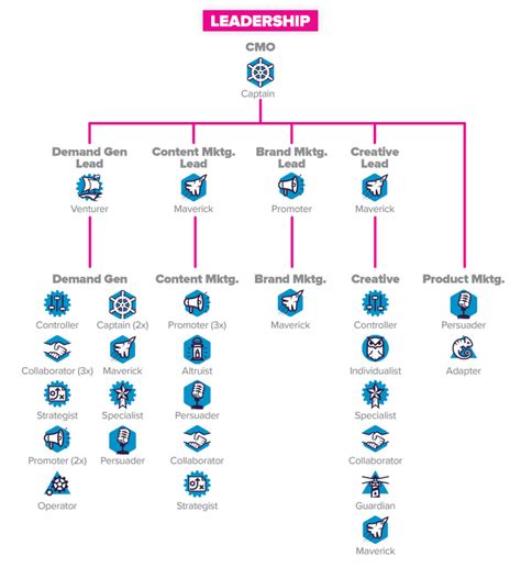 A Look Inside The People Powering Drifts Marketing The Predictive Index