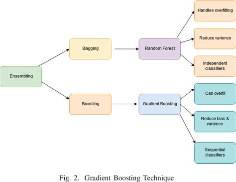 Figure 2 From Multiclass Fake News Detection Using Ensemble Machine