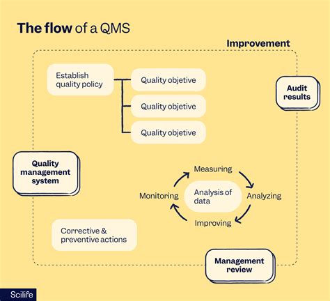 The Most Common Qms Pharma Challenges And Solutions Scilife