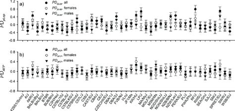Strain By Sex Means For Phenotypic Dispersion In A Plasma Leptin Pd Strain By Sex Means For Phenotypic Dispersion In A Plasma Leptin Pd
