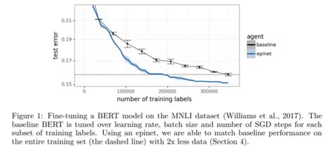 deepmind s epistemic neural networks enable large language model fine