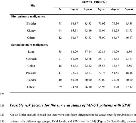 Survival Rates Of Primary Malignancy Patients Based On The Mnut And Spm