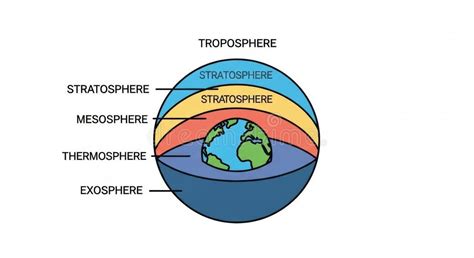 Colorful Diagram Of Earth S Atmospheric Layers With Labeled Spheres