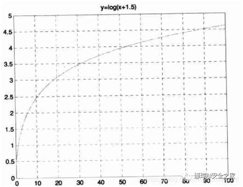 Python图像处理 十六 图像的灰度非线性变换之对数变换伽马变换 腾讯云开发者社区 腾讯云