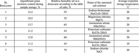 The Saturated Salt Solutions To Set The Values Of Relative Air Humidity