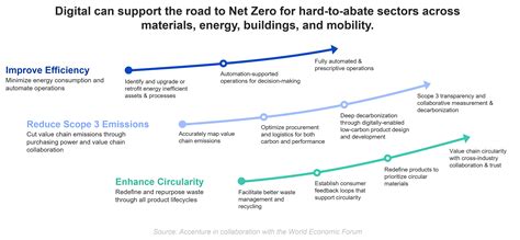 30 Digital Solutions To Fuel Industry Decarbonization At Scale World