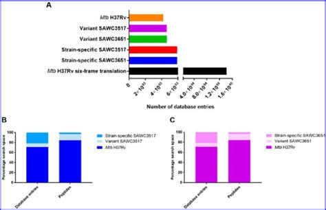 Proteome Database Construction And Impact On Search Space A Number